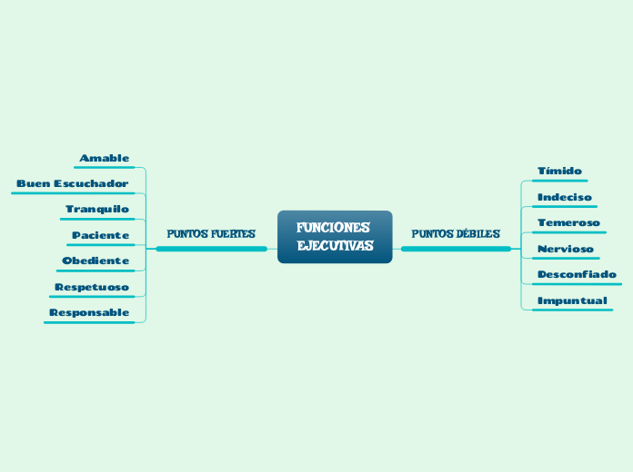 FUNCIONES EJECUTIVAS - Mind Map